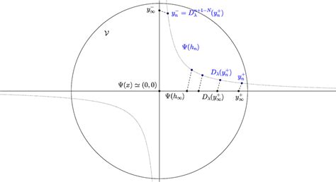 Linearization Of The Dynamics In A Neighbourhood Of Download Scientific Diagram