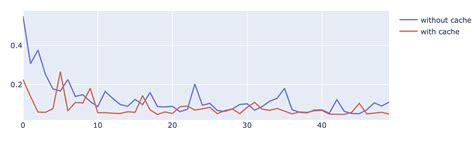Apache Spark PySpark 3 3 0 Is Not Using Cached DataFrame When