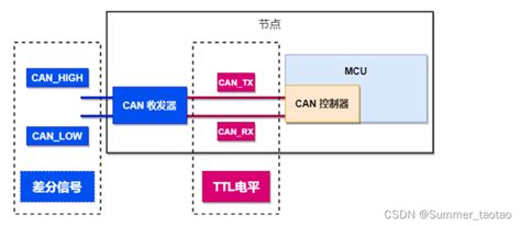 Can协议can Fifo模式 Csdn博客