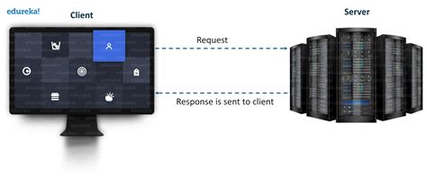 Know All About Socket Programming In Java Edureka Medium