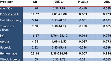 Predictors Of Recurrence Univariate Analyses Download Scientific Diagram