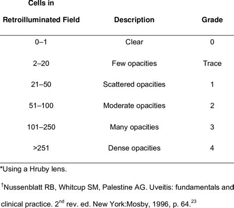 Ophthalmology Notes Vitreous Cells Grading Nih