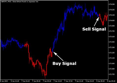MACD Crossing The Zero Level Candle Indicator For MT