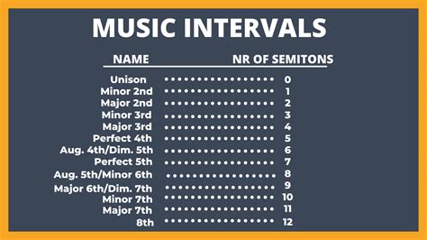 Understanding Intervals Music Theory