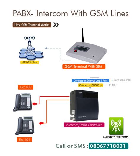For Sale Ip Phone Pbx System With Gsm G Lte Support Call Technology Market