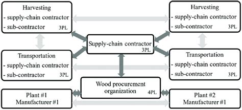 Collaborative Triadic Relationships Among Upstream Industry Download Scientific Diagram