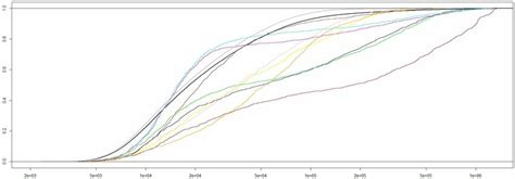Distribution Of Number Of Computations Of The Criterion Function Till