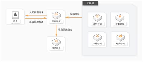 serverless 架构的典型应用场景 阿里云开发者社区