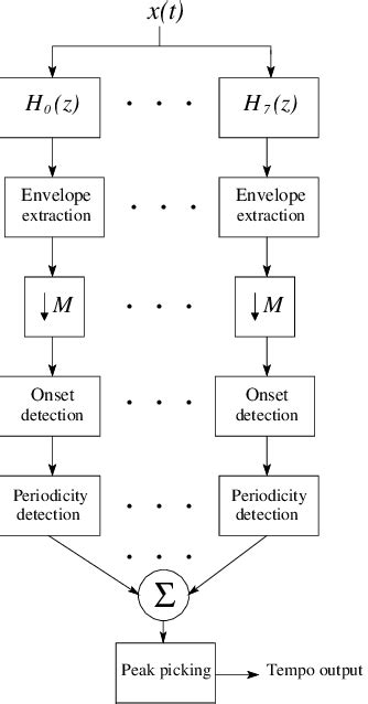 proposed tempo estimation system flow diagram download scientific