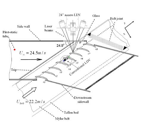 Figure 11 From Near Wall Behavior Of Vortical Flow Around The Tip Of