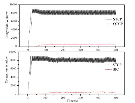 Congestion Window Stcp Qtcp And Stcp Bic Shows Unfairness Download Scientific Diagram