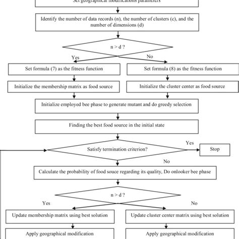 Flowchart Of Improved Fgwc Using Abc Algorithm Download Scientific Diagram