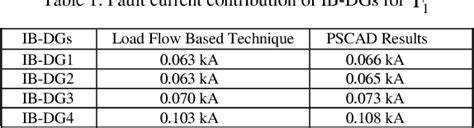 Table 1 From Analysis Of Fault Current Contribution From Inverter Based Distributed Generation