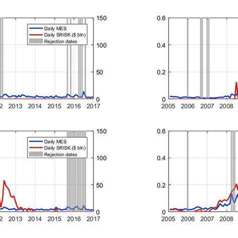 Ind Backtests For One Day Risk Forecast Horizon Recursive Estimation