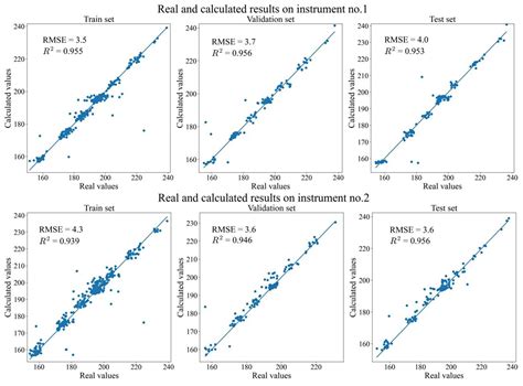 Two Revised Deep Neural Networks And Their Applications In Quantitative