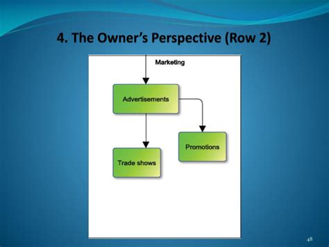 Ppt Zachman Framework Row 2 The Owner Perspective Powerpoint