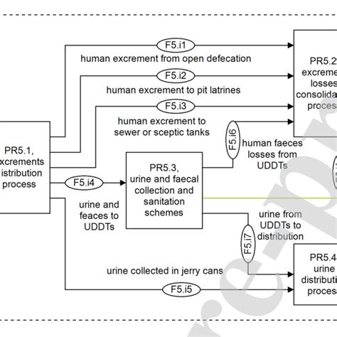 Depiction Of The Material Flow Analysis Model Structure Including Flows