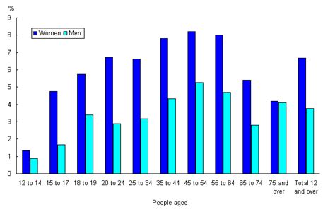 Bipolar Disorder Chart A Visual Reference Of Charts Chart Master