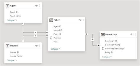 Beneficiary Model Fact Table Does Not Properly F Microsoft