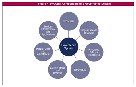 Control Objectives For Information And Related Technologies Cobit
