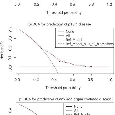 Dca For The Net Benefit Of The Preoperative Igf 1 Igfbp 2 And Igfbp 3 Download Scientific