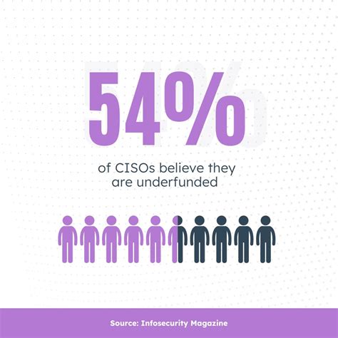 Noetic Cyber™ On Linkedin Securityleaders Cybersecurity Cisos