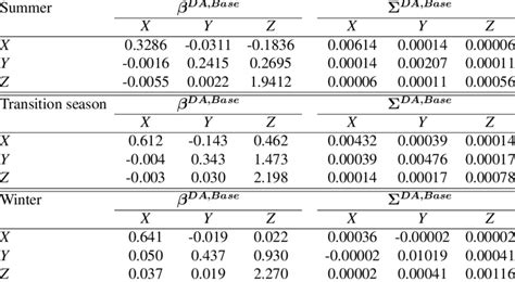Parameter Estimates Of The Stochastic Components In Base Regime Download Scientific Diagram