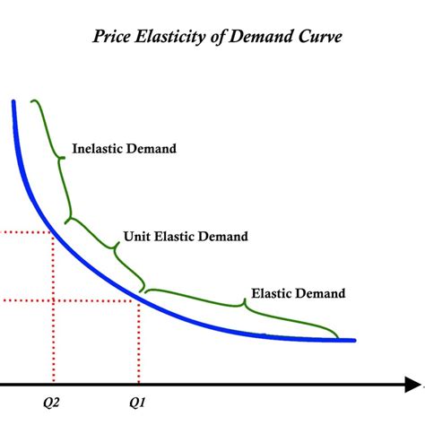 Price Elasticity Is The Foundation Of Pricing Strategy Insight360