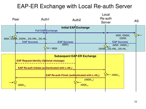 Ppt Eap Efficient Re Authentication Powerpoint Presentation Free Download Id3698516