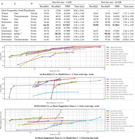 Fast And Memory Efficient Neural Code Completion
