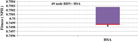 Box And Whisker Plots Of Hs Algorithm Case 2 Download Scientific