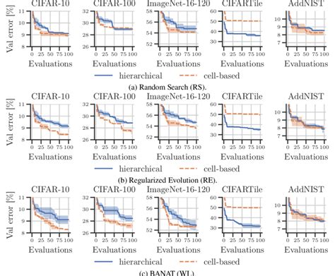 cell based vs hierarchical search spaces we plot mean and ±1 standard