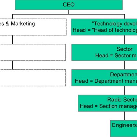 The Line Organization The Figure Gives A Rough View Of The Functional Download Scientific