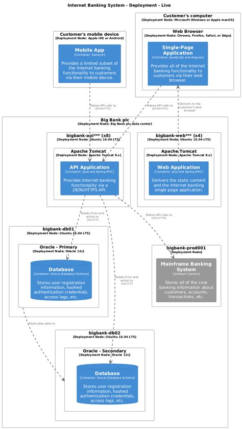 Example Software Architecture Documentation With Arc42 And The C4 Model