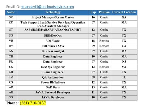 Sesha Sai Mandavilli On Linkedin Hiring C2c Recruitment Vendor Vendors Vendorlists Staffing