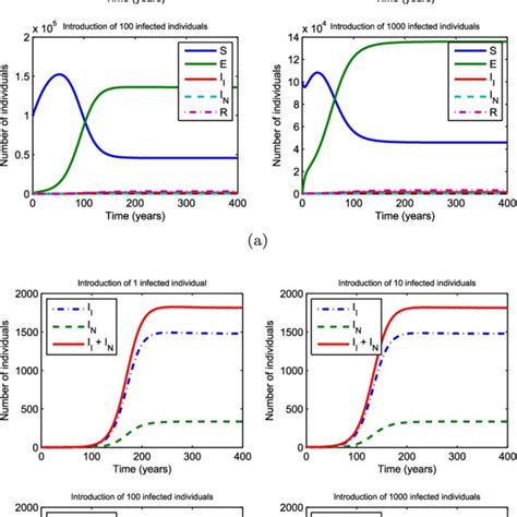 A A Numerical Simulation Of Four Tuberculosis Epidemics Using The