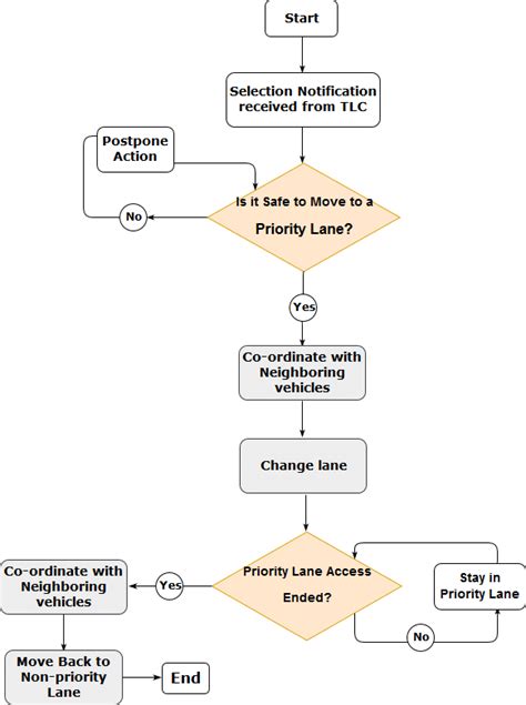 A Flow Chart Modeling A Vehicle Actions Within Critic Download