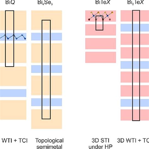 Modular Structures Of Topological Bismuth Chalcogenides Left And Download Scientific Diagram