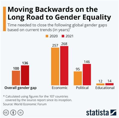 How Long Will It Take To Close The Global Gender Gap World Economic Forum