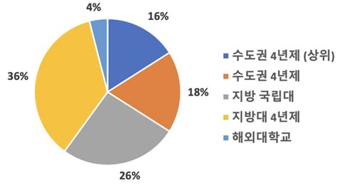 24년 취업 준비 전략 기업 규모별 합격자 스펙 학벌 학점 자격증 인턴 알바 체인지업