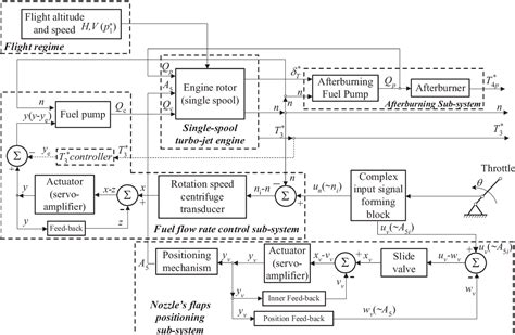 Figure 2 From Single Spool Jet Engine For Aircraft With Afterburning System Semantic Scholar