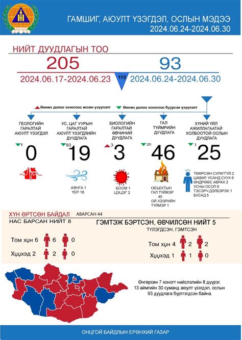 Аюулт үзэгдэл ослоор 8 хүн нас барж 5 хүн гэмтжээ