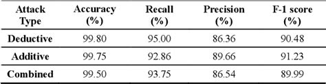 Table Iii From An Unsupervised Adversarial Autoencoder For Cyber Attack Detection In Power