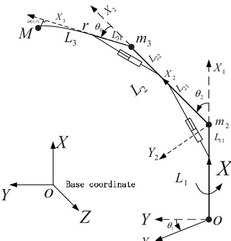 Three Link Hydraulically Driven Rigid Flexible Manipulator According To Download Scientific