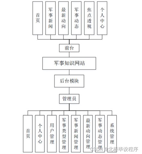 java jsp ssm军事知识网站【2024年毕设】 征婚网站app java源代码下载 csdn博客