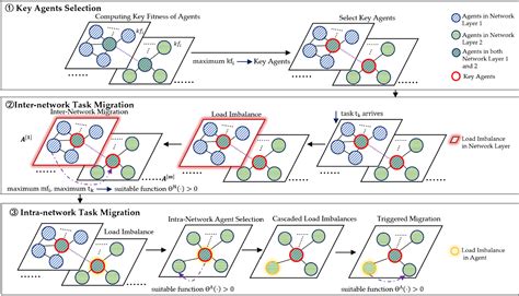 Figure 2 From Adaptive Task Migration In Multiplex Networked Industrial Chains Semantic Scholar
