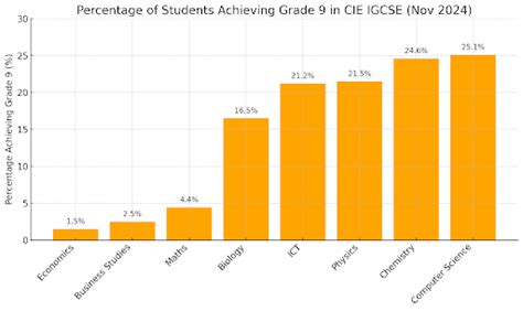 Is Igcse Chemistry Hard A Teachers Perspective