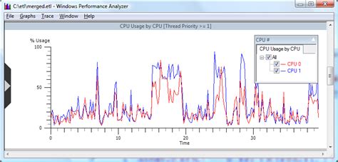 Cpu Usage By Cpu Thread Priority 1 Microsoft Learn