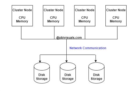 Snowflake Architecture And Key Concepts Learn Bi