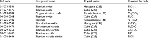 X Ray Diffraction Xrd Plot Of Identified Phases Download